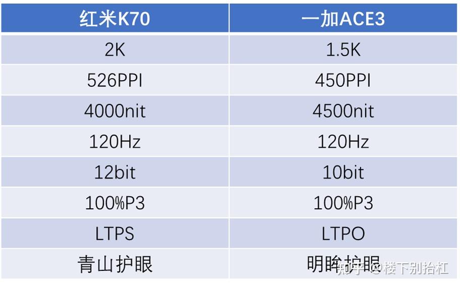 实测！一加ACE3和红米K70屏幕对比 - 知乎