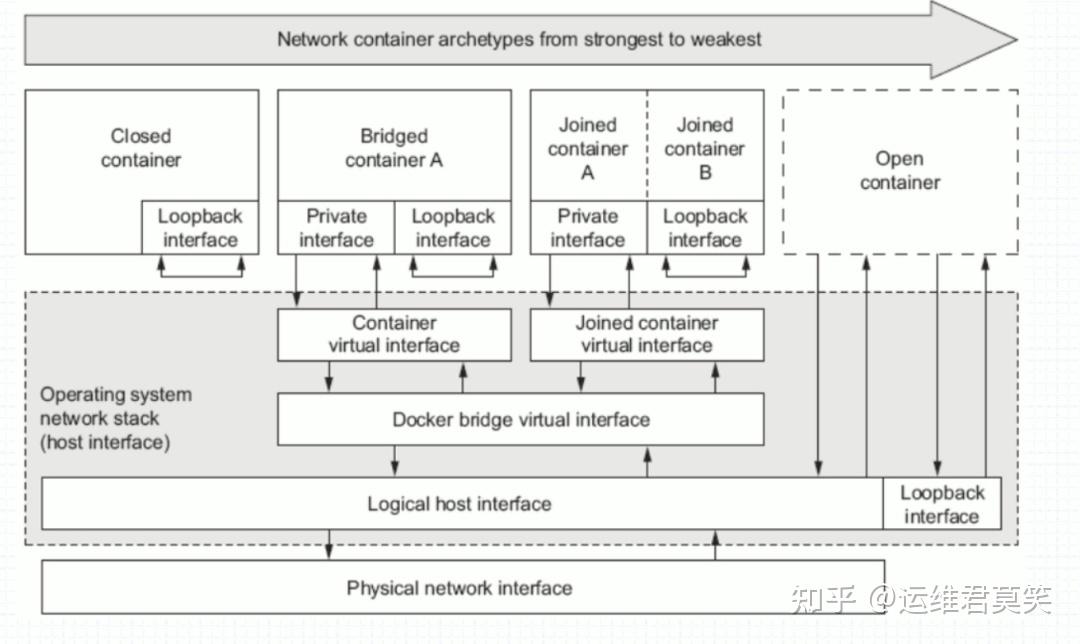 6 张图详解 Docker 容器网络配置 知乎