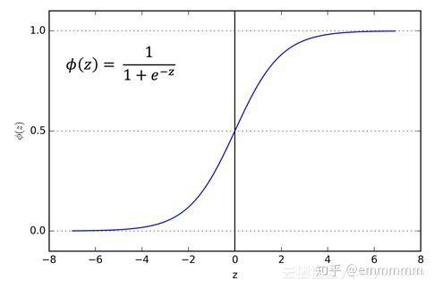 softmax与sigmoid函数的理解 - 知乎