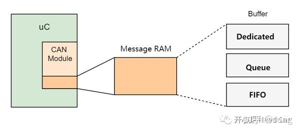 CAN通信：Basic CAN与FIFO - 知乎