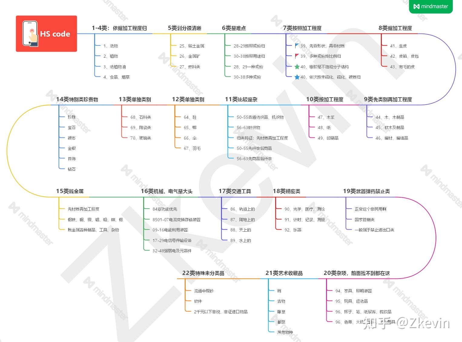 进出口商品编码（HS code） - 知乎
