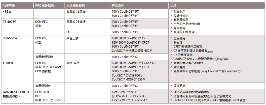 体验不同的功率：CoolMOS™ 7- CoolSiC™ - CoolGaN™ - 知乎