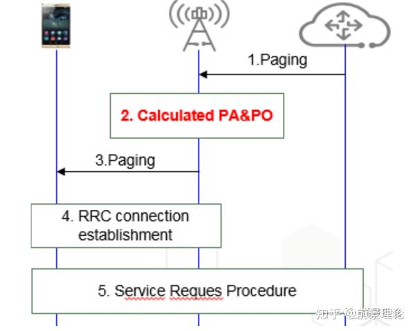 5G SA基本信令流程及45G互操作信令详解 - 知乎