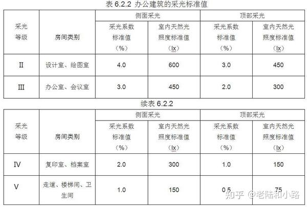 《办公建筑设计标准》JGJ/T67-2019（附条文说明） - 知乎