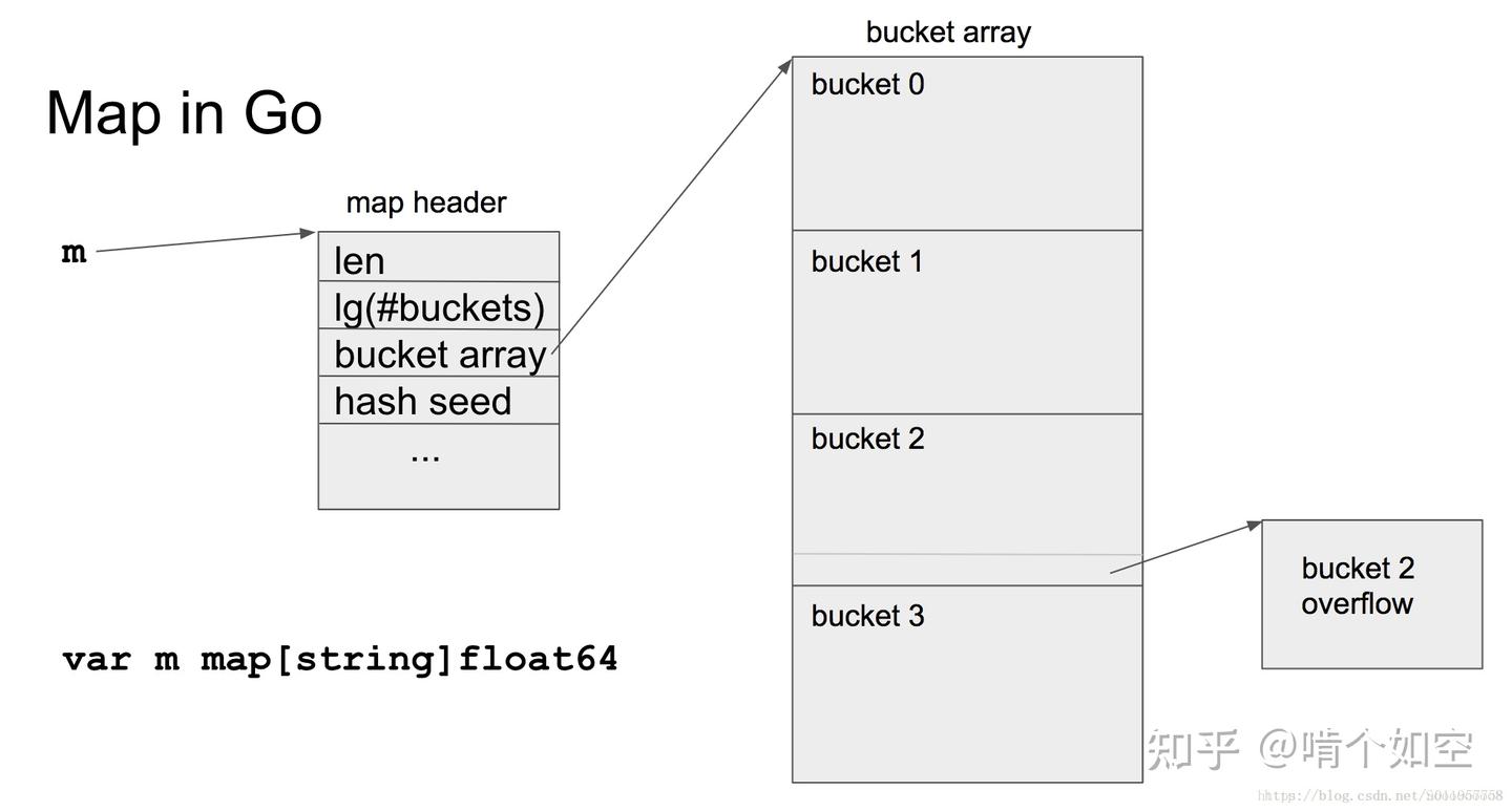 由浅入深聊聊Golang的map - 知乎