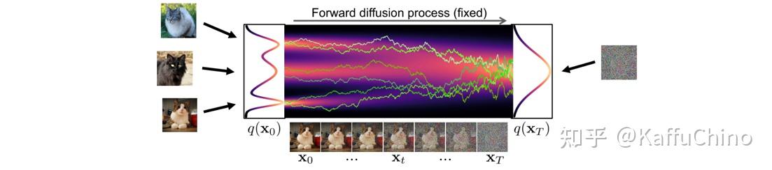 从DDPM到Consistency Models（笔记） - 知乎