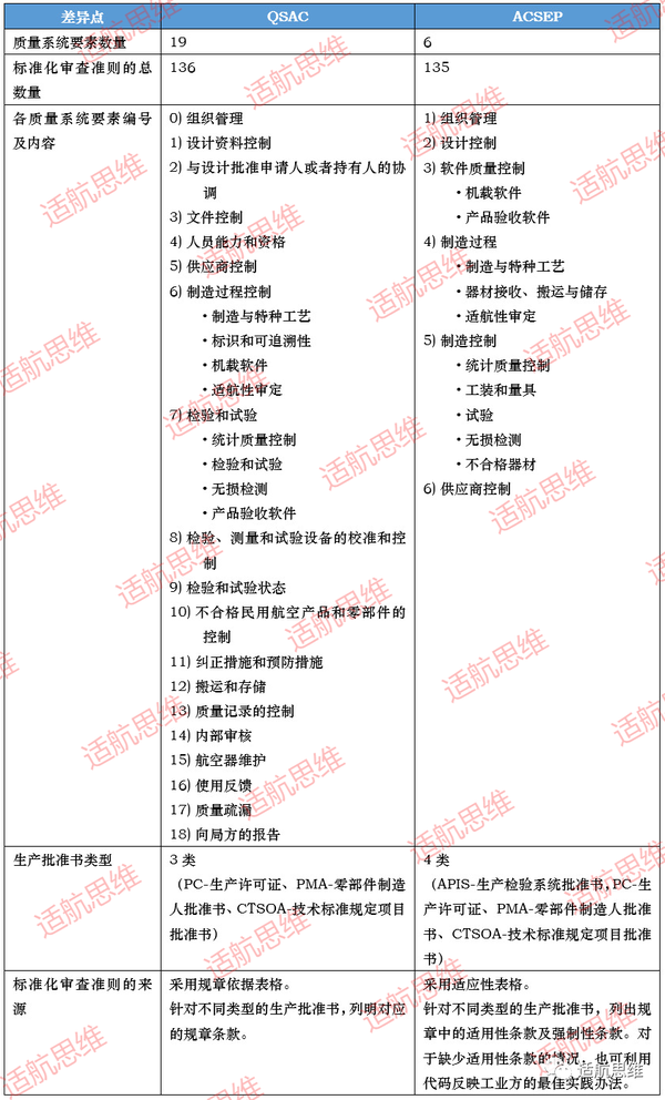 从“航空器合格审定系统评审大纲”(ACSEP)到“质量系统审查准则”(QSAC) - 知乎