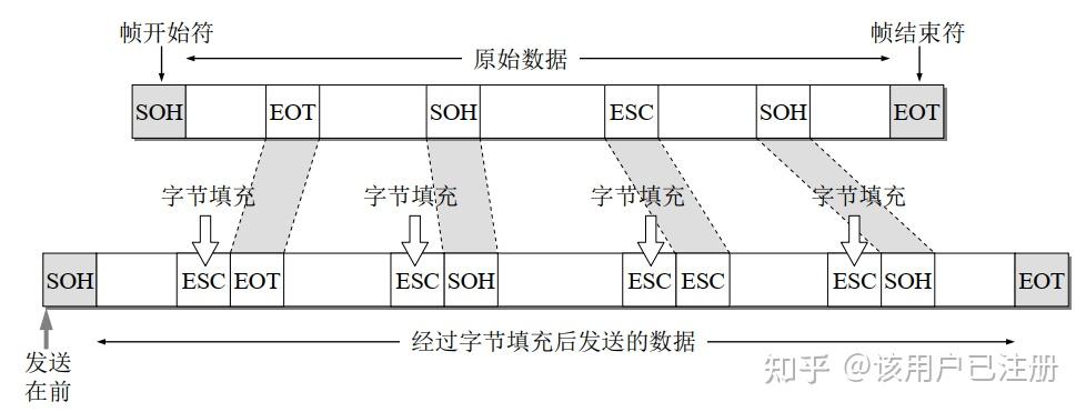 计算机网络--使用点对点信道的数据链路层 - 知乎