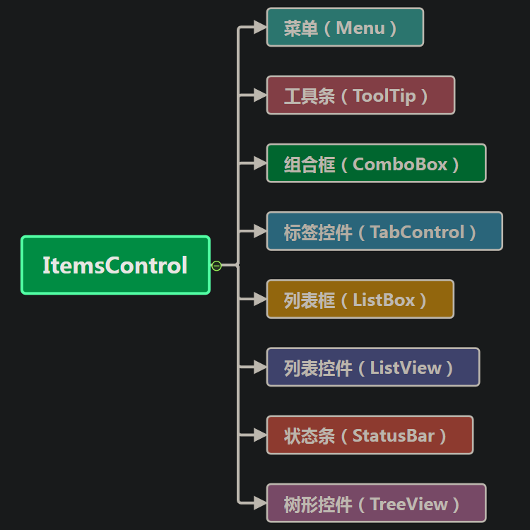 【C# .NET】WPF (六) 常用控件 之 条目控件 （ItemsControls） - 知乎