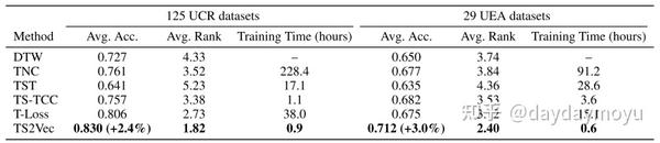 时间序列表征@TS2Vec: Towards Universal Representation of Time Series - 知乎