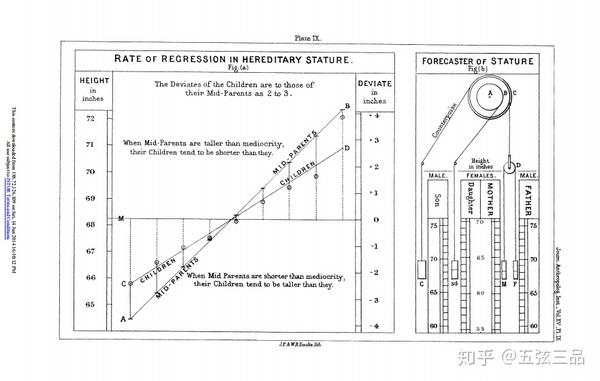 Regression Toward the Mean - 知乎