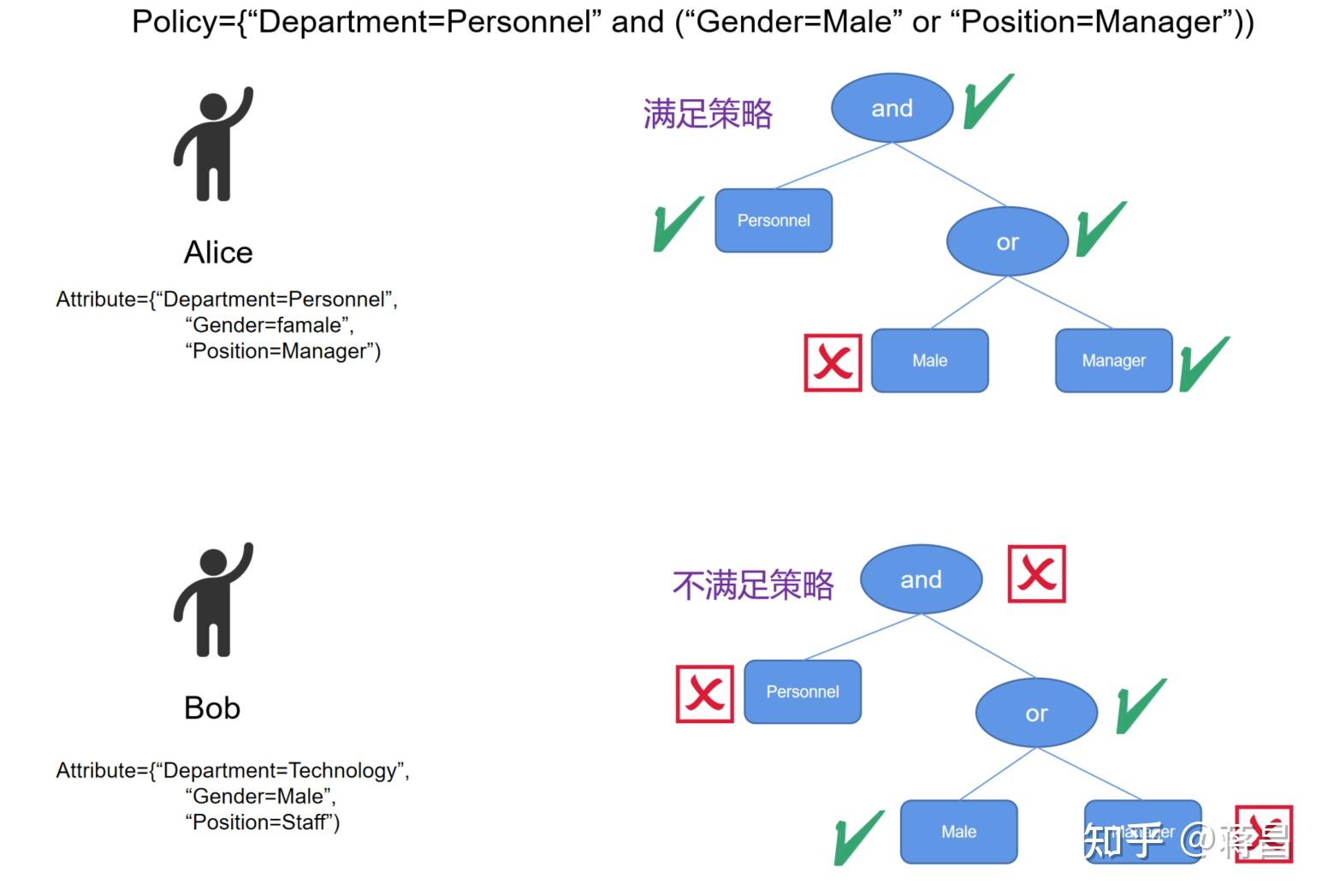 基于属性的加密ABE（一）——ABE简介 - 知乎