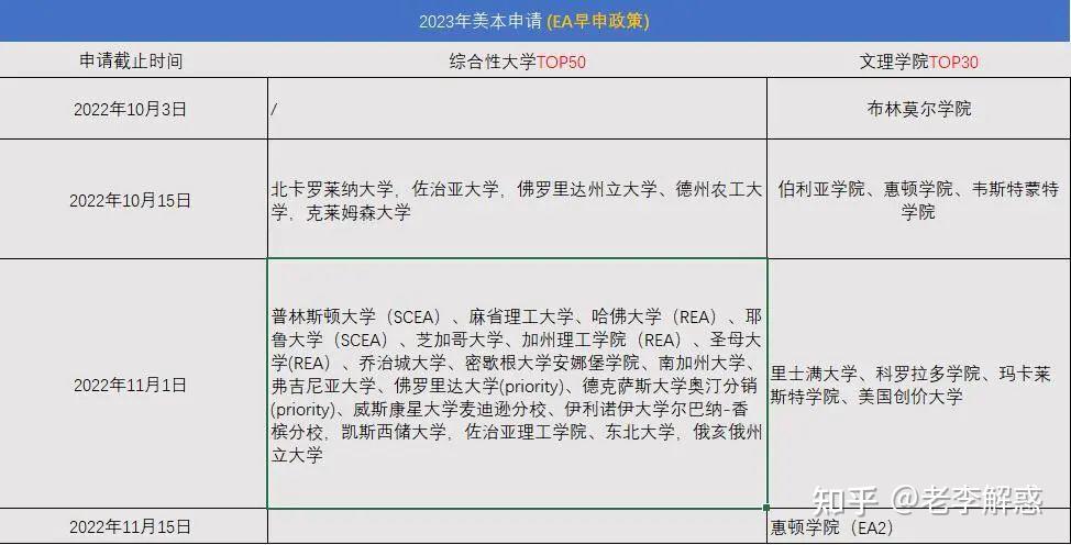 多所美本早申截止日期临近！2023EA\ED\RD选哪个？ - 知乎