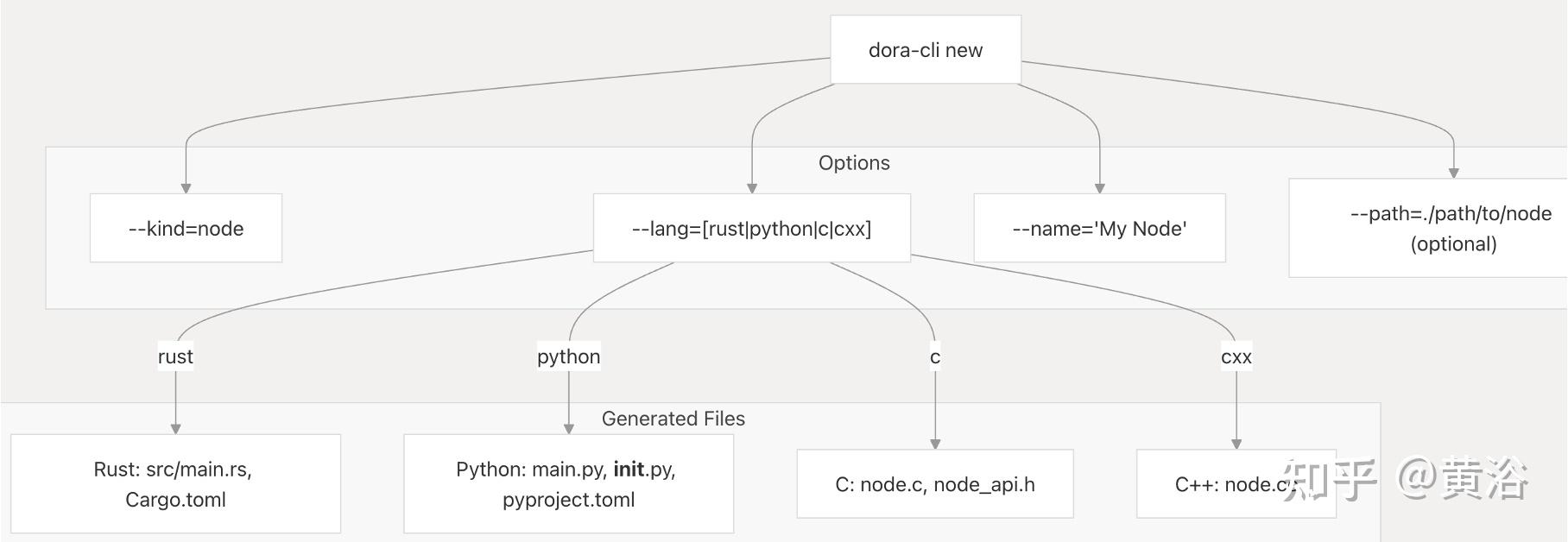 类似ROS 面向机器人开发的中间件Dora-rs （下） - 知乎