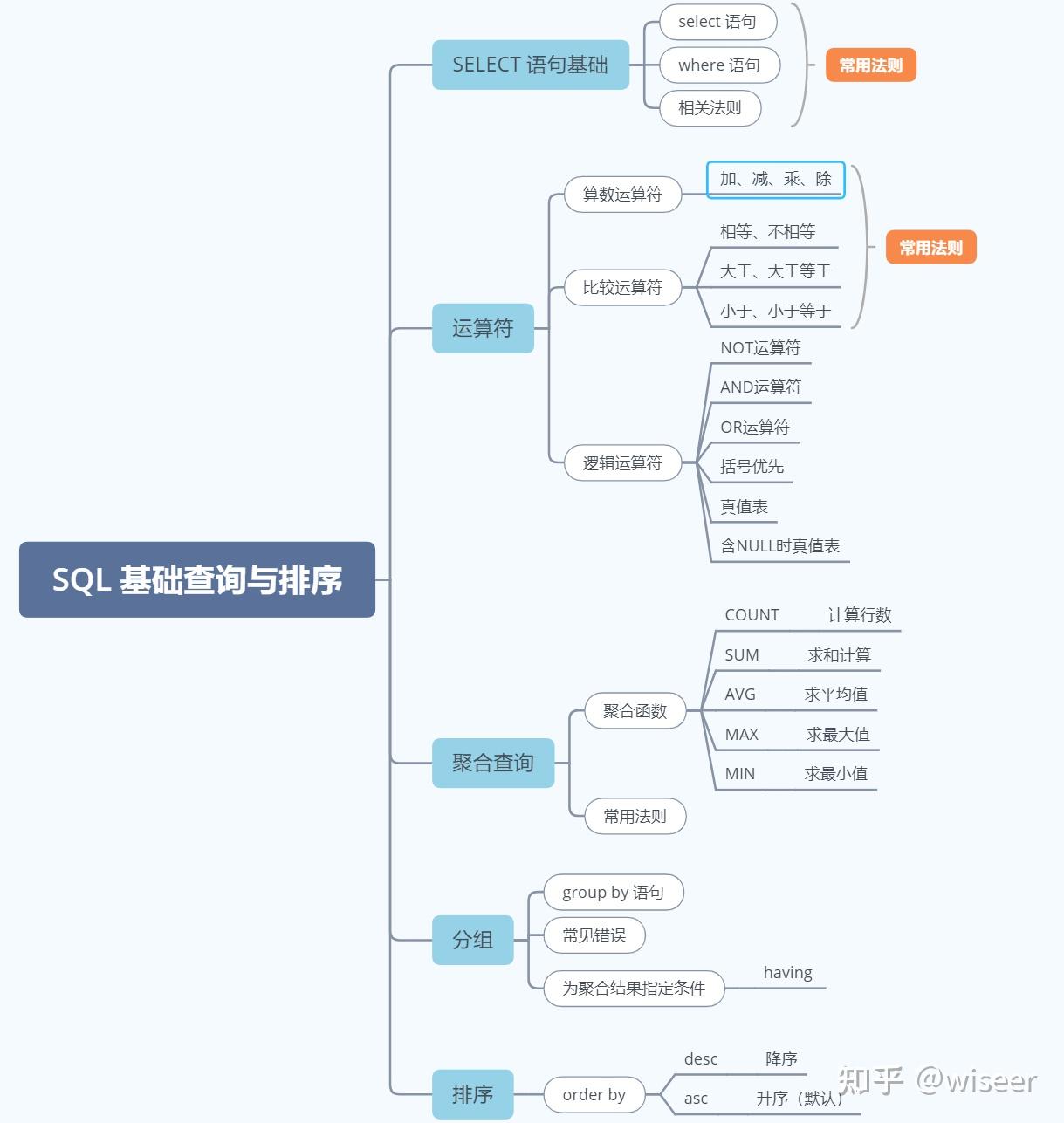 SQL训练营笔记系列~Task02 - 知乎
