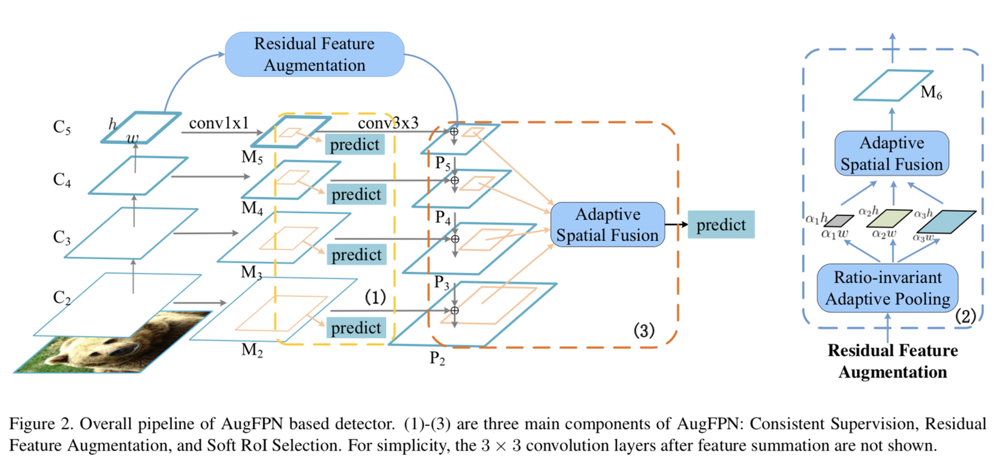 论文笔记AugFPN:Improving Multi-scale Feature Learning - 知乎