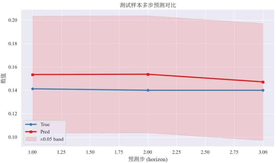 【Python时序预测系列】基于LSTM-BiLSTM -Transformer融合模型实现多输入单输出多步预测（案例+源码） - 知乎