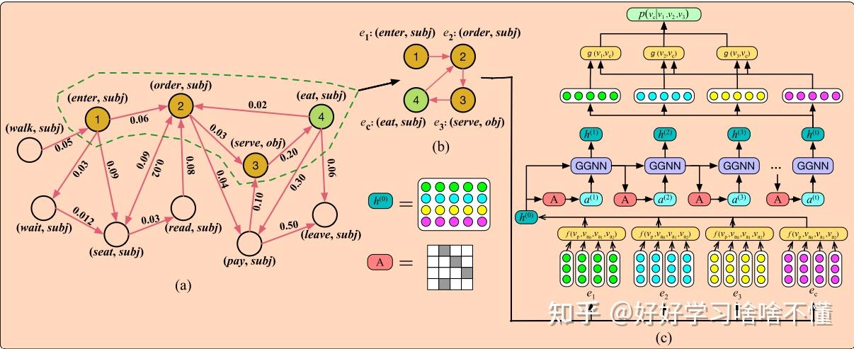 【1】Constructing Narrative Event Evolutionary Graph for Script Event Prediction 叙事事件演化图用于脚本事件预测 - 知乎