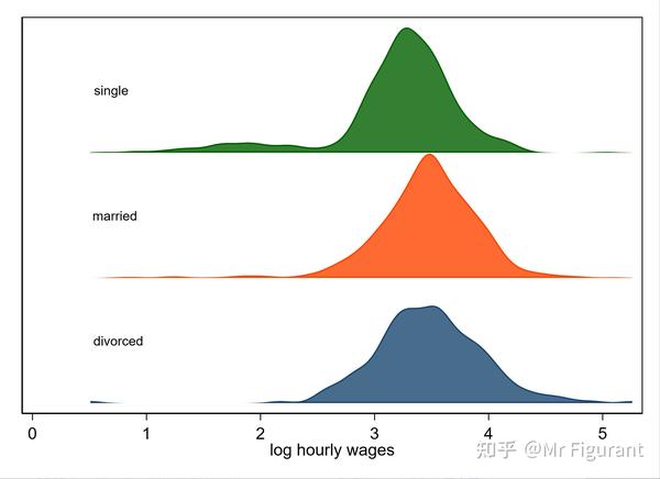 Stata学习：如何绘制Fancy的核密度图？ - 知乎