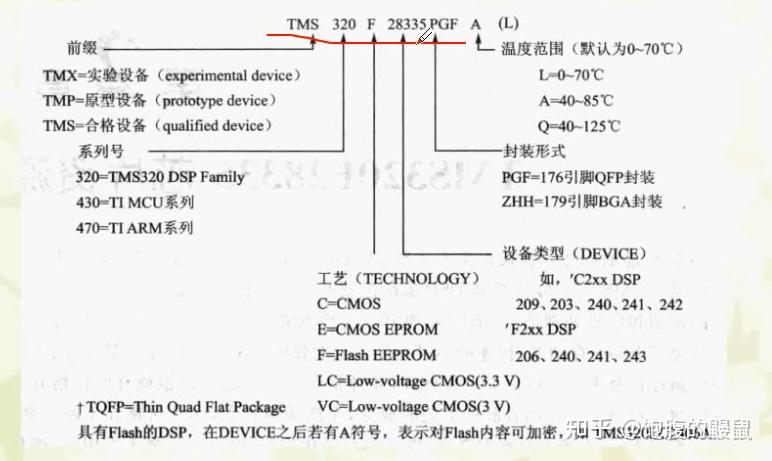 DSP28335开发板笔记-1.DSP介绍与点亮LED - 知乎