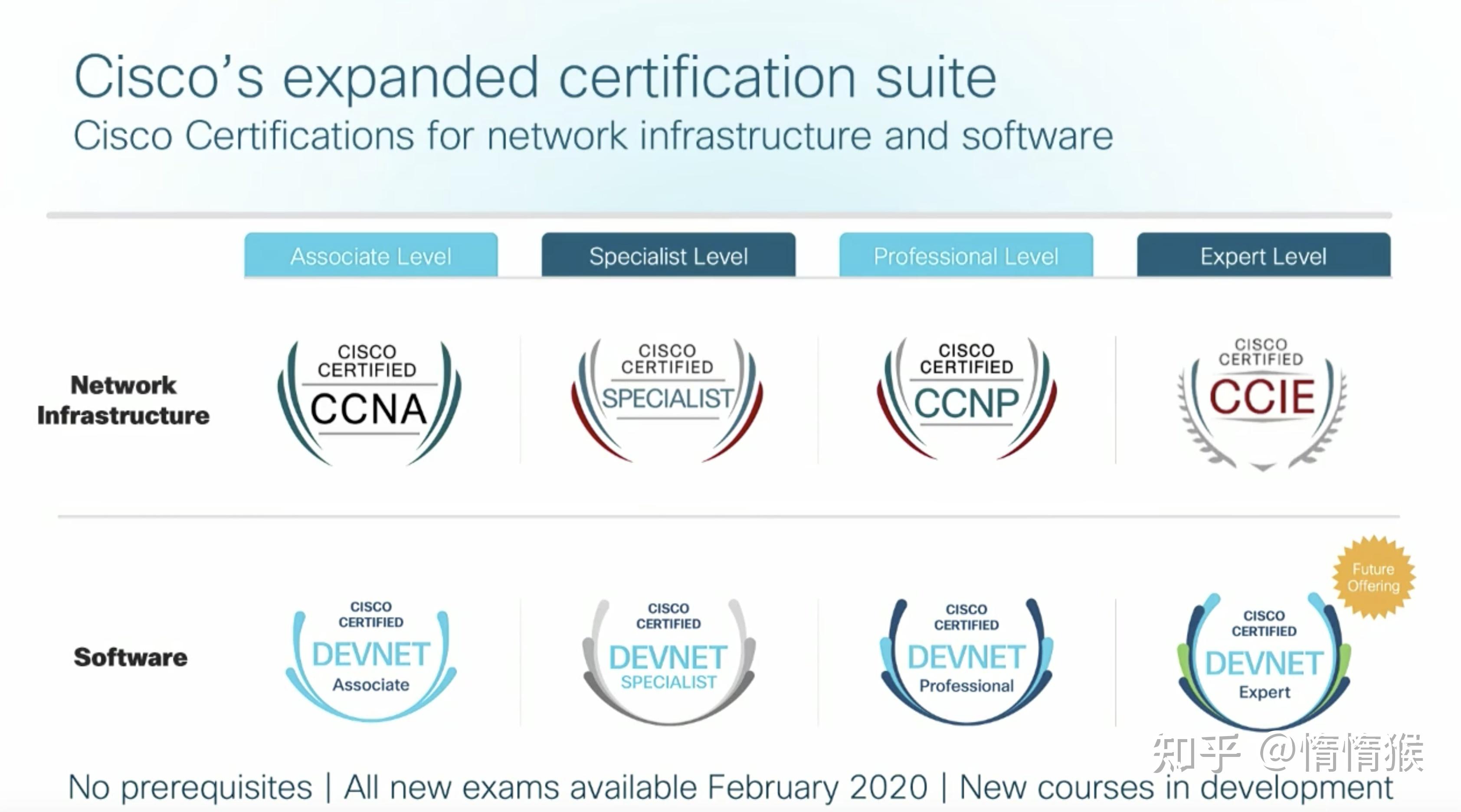 思科DevNet资料汇总 - 知乎