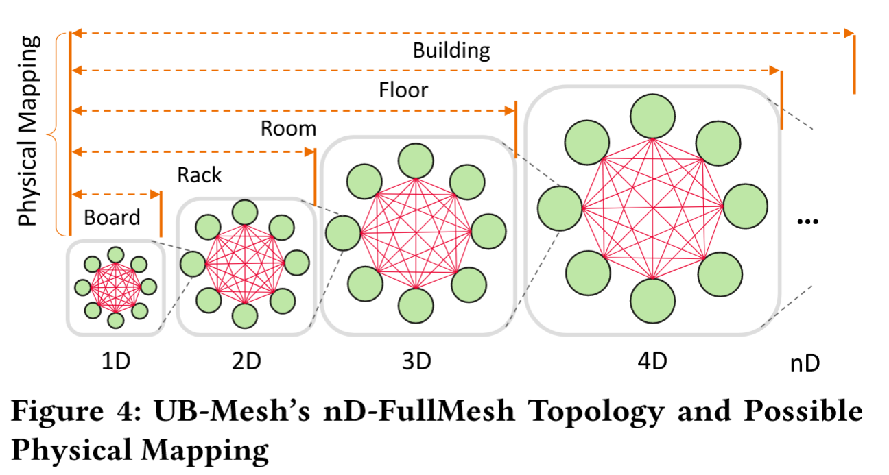 浅析华为UB-Mesh架构的DCN - 知乎