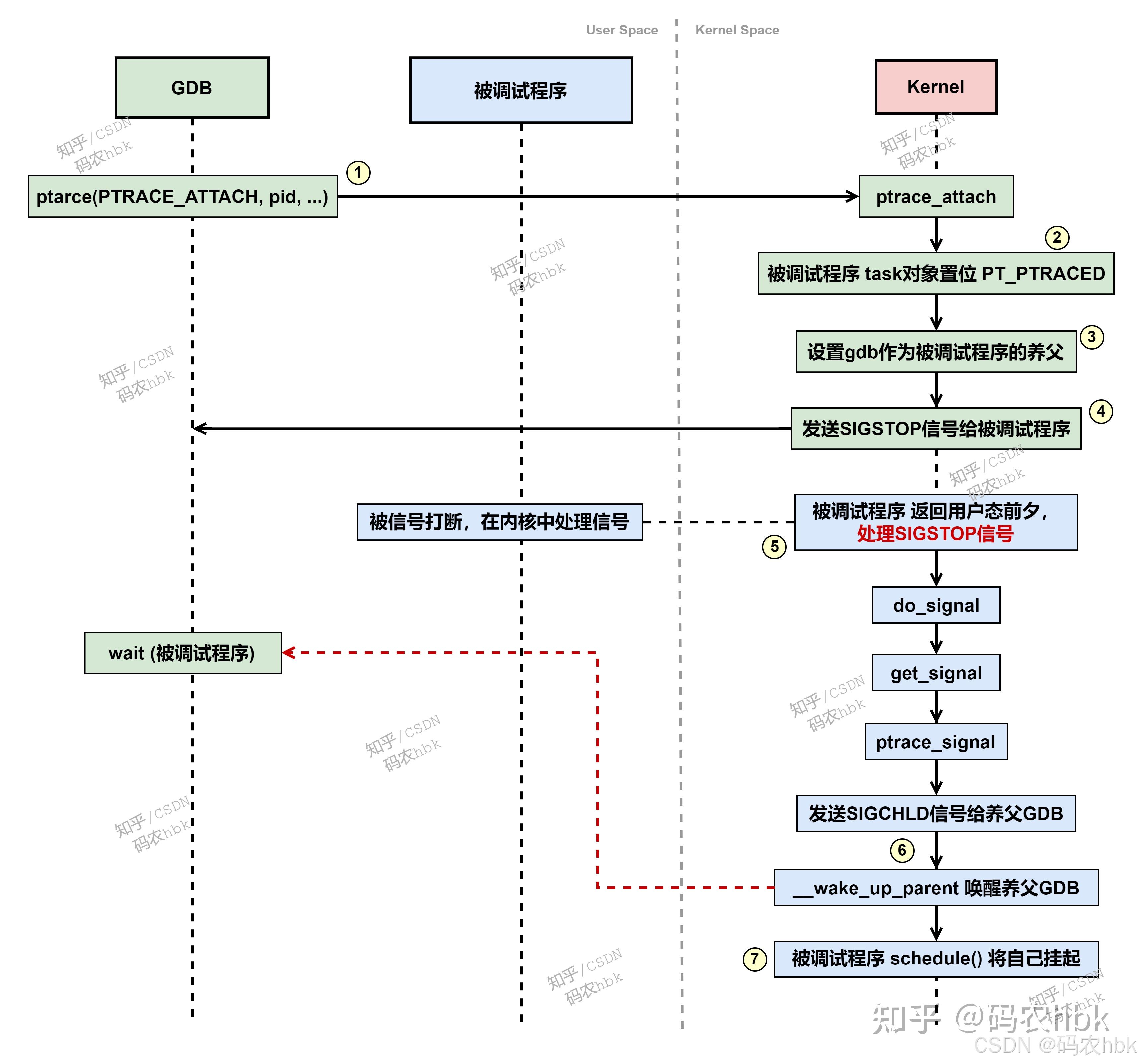 linux ptrace 图文详解（三） PTRACE_ATTACH 跟踪程序 - 知乎