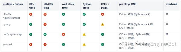 profiling 与性能优化总结 - 知乎