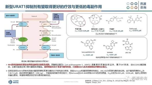 抗痛风药物竞争格局及潜力靶点分析—URAT1、IL-1β - 知乎