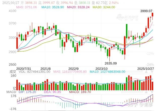技术指标应用_MA_EMA_MACD - 知乎