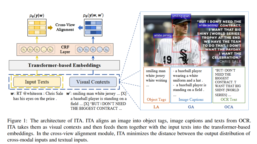 NAACL2022 | ITA：通过图像文本对齐实现的多模态命名实体识别 - 知乎
