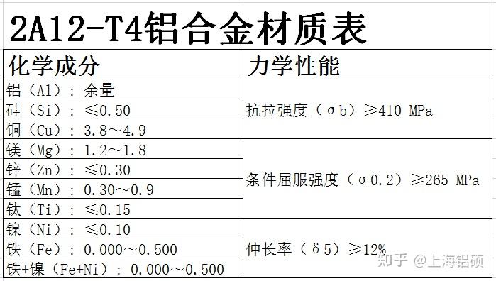 2A12-T4铝合金材料参数 - 知乎