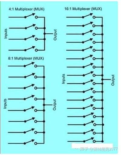 什么是多路复用器Multiplexer Module？ - 知乎