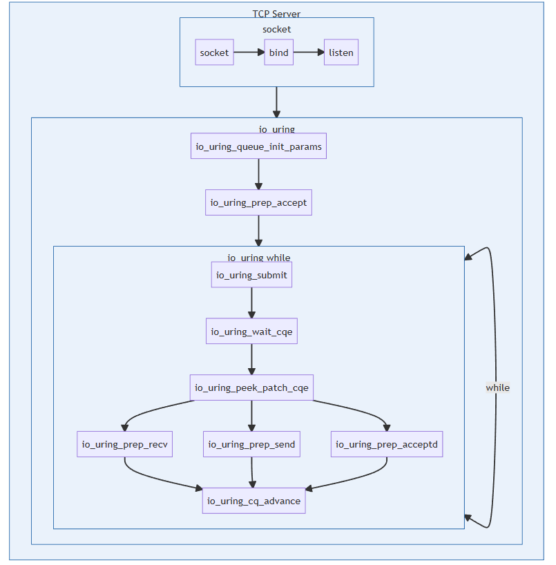 Linux网络编程之异步IO机制io_uring详解 - 知乎