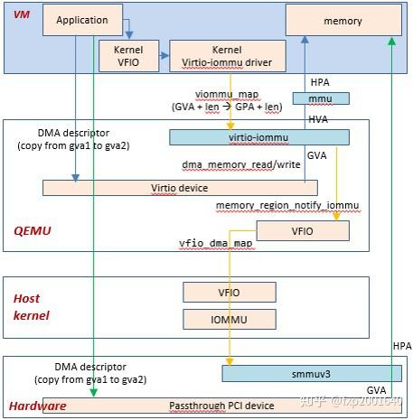 Virtual IOMMU - 知乎