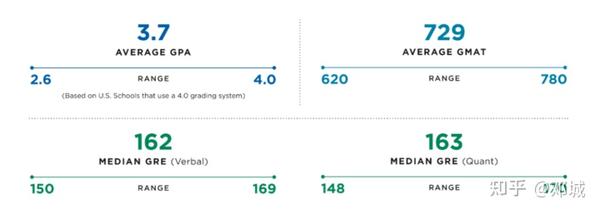 2024fall美研申请，部分TOP30院校GRE要求汇总！ - 知乎