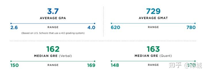 2024fall美研申请，部分TOP30院校GRE要求汇总！ - 知乎