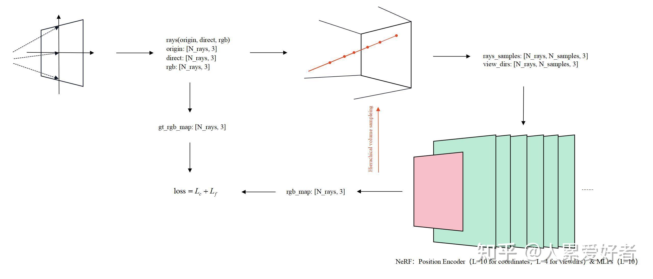 NeRF-pytorch 代码分析 - 知乎