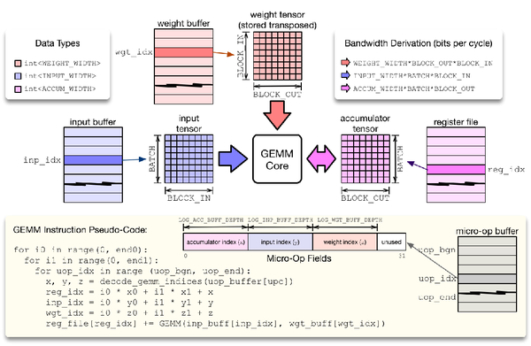 VTA专题内容（一）：VTA（Versatile Tensor Accelerator）介绍 - 知乎