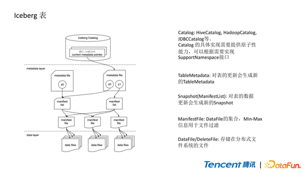 Spark读写Iceberg在腾讯的实践和优化 - 知乎