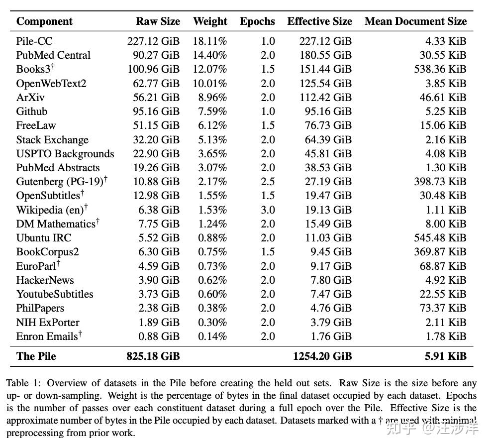 LLM pre-training dataset调研分析 - 知乎