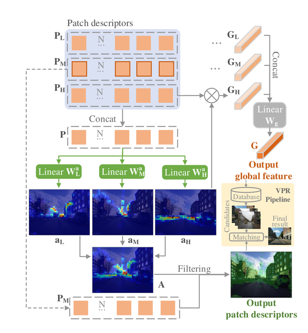TransVPR 论文阅读 (TransVPR: Transformer-based place recognition with multi ...