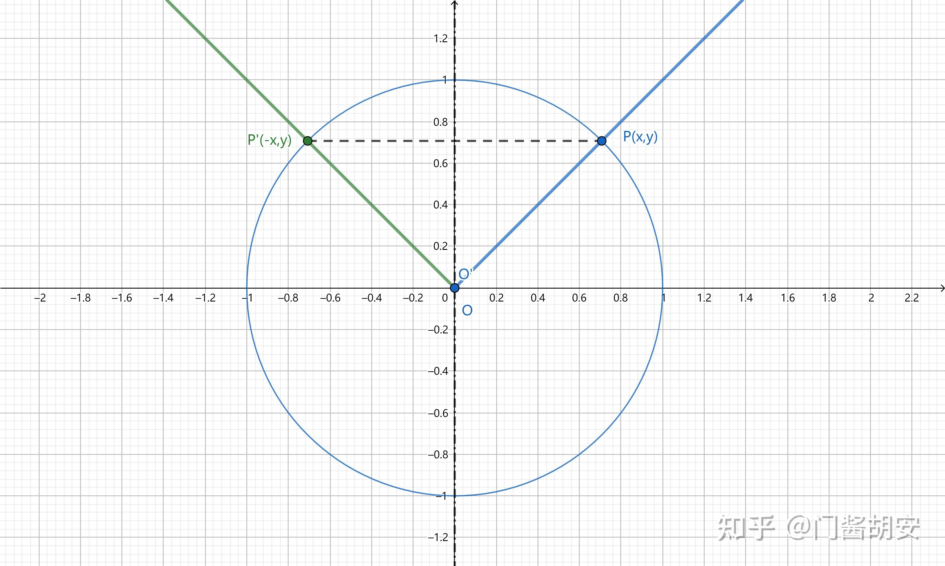 【高中数学基础知识】（二十）诱导公式与函数的周期性 - 知乎