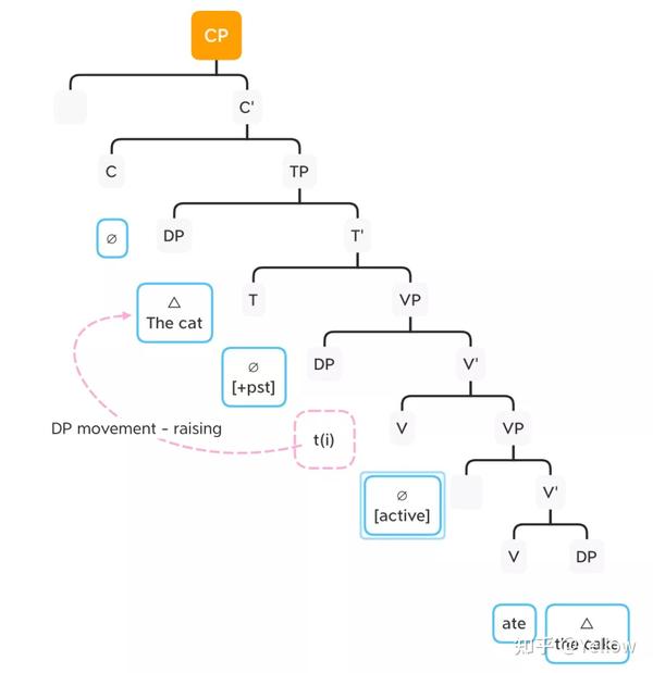 题元角色、动词的及物性分析 | Theta-Roles and Transitivity | Syntax 02 - 知乎