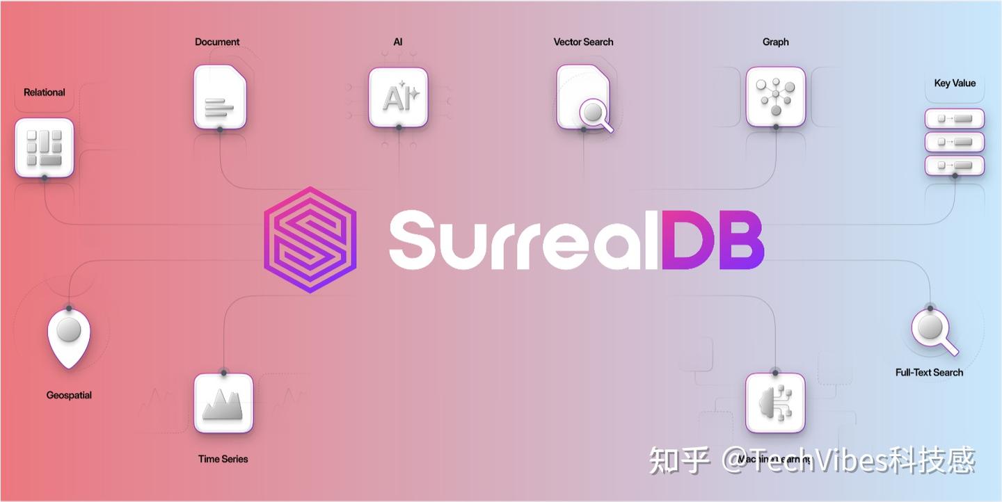 SurrealDB：一个Rust全模态数据库，志在颠覆传统复杂架构！发布2.2.0版本 - 知乎