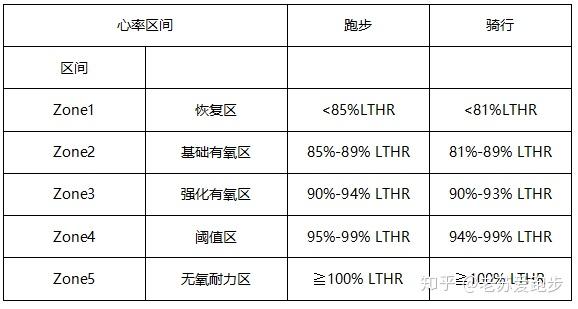 如何确定你的乳酸阈值LTHR？ - 知乎