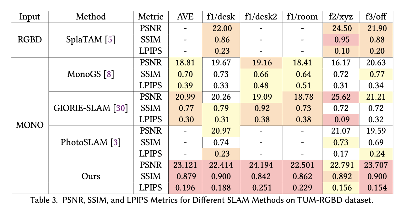 单目稠密3D重建新标杆SplatMAP：实时高保真，集成稠密SLAM与3DGS的重建框架 - 知乎