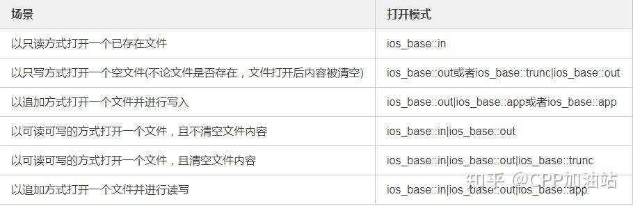 c++中ifstream及ofstream超详细说明 - 知乎