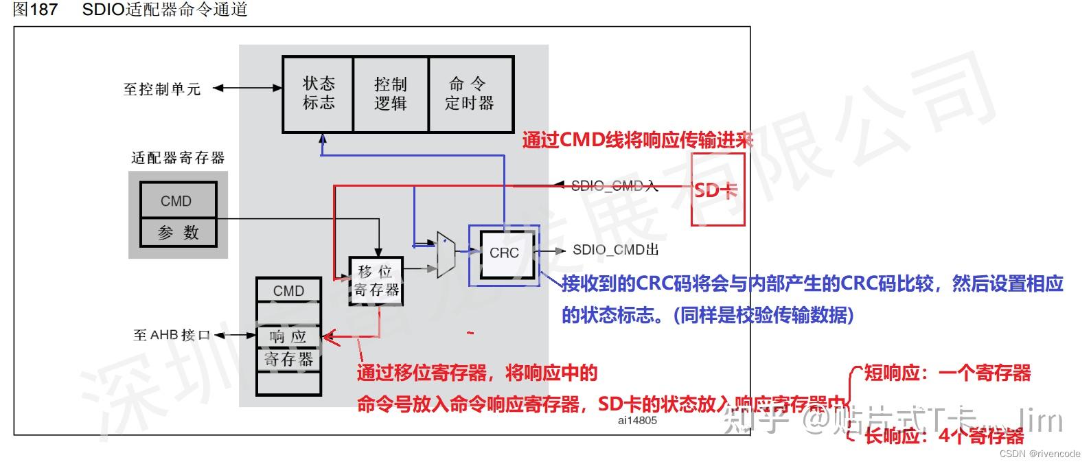 SD NAND 的 SDIO在STM32上的应用详解(中篇） - 知乎
