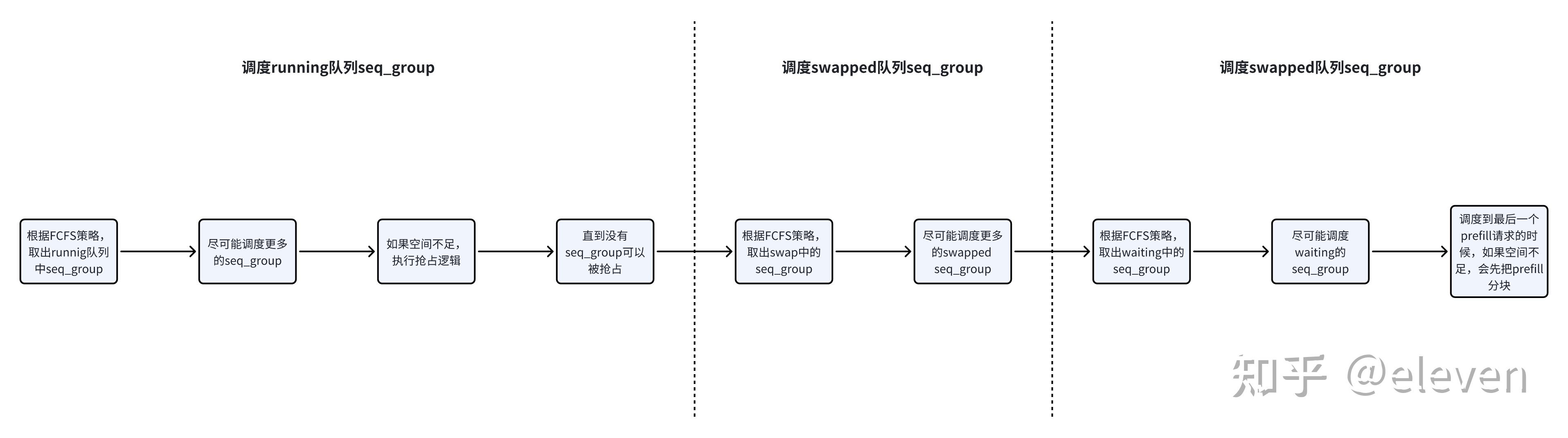 vLLM调度器解密（下）：chunked prefill是如何进一步优化的？ - 知乎
